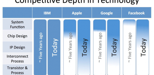 Semiconductor Business Model Evolution