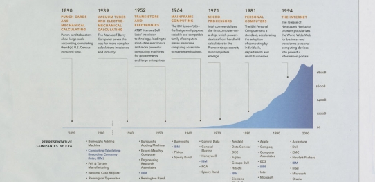 Evolution of the IT Industry