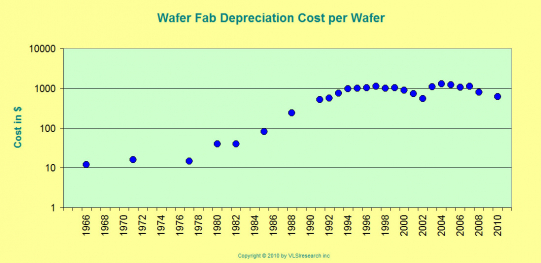 Semiconductor Wafer Fab Cost escalation a threat?