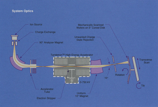 Model 1510 High Energy Ion Implanter by Genus specification